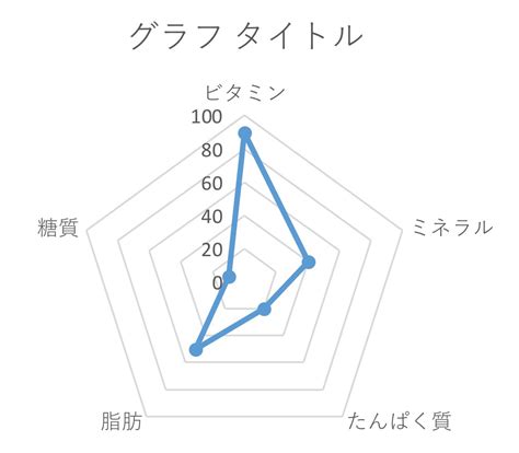 Ipad版excelで出来る「円形レーダーチャート」の作り方 Ipad初心者のための使い方入門