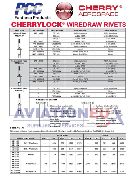 Cherry® Cherrylock® Blind Rivets Sku Chry Rvt Bld Cherrylock