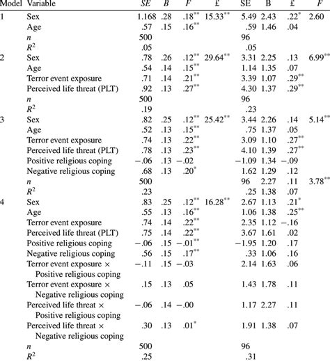 hierarchical multiple regression analysis for variables associated with