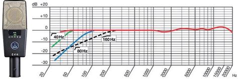 Complete Guide To Microphone Frequency Response With Mic Examples My New Microphone