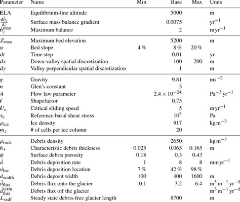 Parameter Definitions And Values Download Table