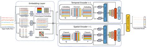 Multi Granularity Temporal Embedding Transformer Network For Traffic Flow Forecasting