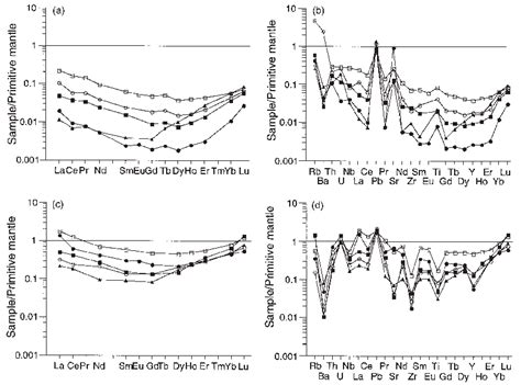 Primitive Mantle Normalized Ree And Incompatible Trace Element Patterns
