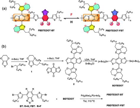 A Chemical Structures And B Synthetic Routes Of The Copolymers