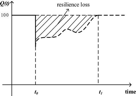 Measurement For Resilience Loss Download Scientific Diagram