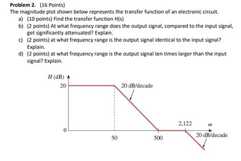 Solved Problem Points The Magnitude Plot Shown Below Chegg Com