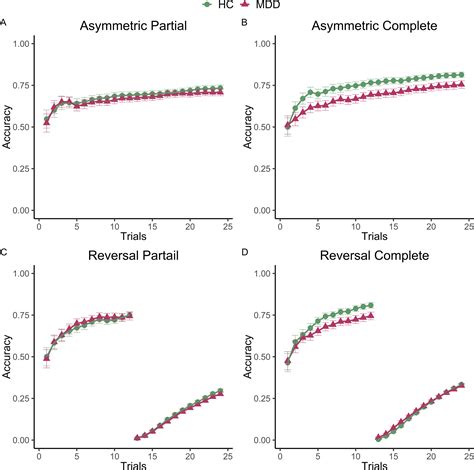 Factual And Counterfactual Learning In Major Adolescent Depressive