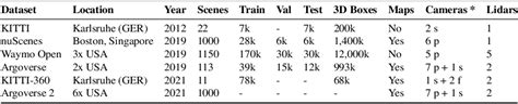 Table From Multi Camera Bird S Eye View Perception For Autonomous Driving Semantic Scholar
