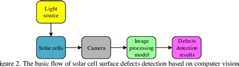 Figure 1 From Solar Cell Surface Defects Detection Based On Computer