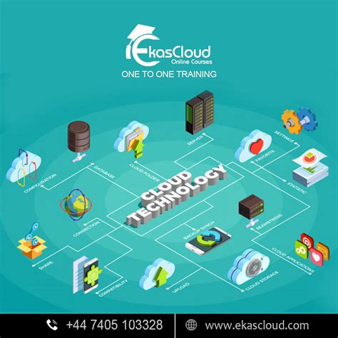 Sukumar Srinivasan On Linkedin Trending It Technology Aws Awscloud Azurecloud Azuredevops