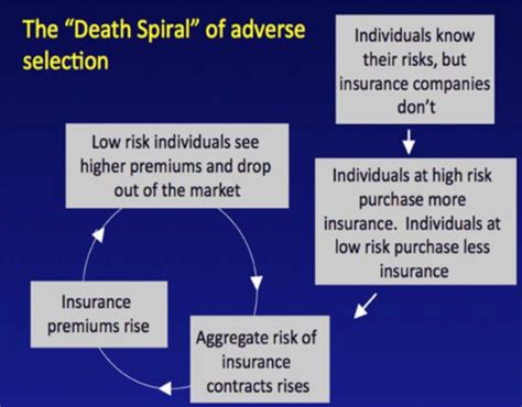 Adverse Selection Flashcards Quizlet
