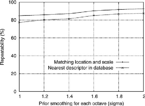 Scale Invariant Feature Transform Semantic Scholar