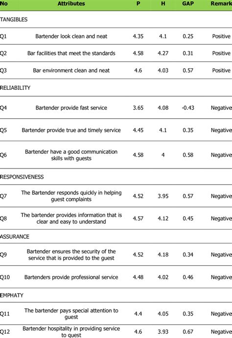 The Result Of The Service Quality Analysis Download Scientific Diagram