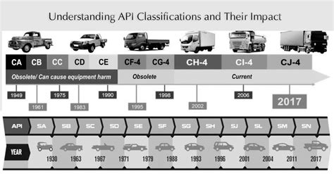 The Evolution Of Lubricant Standards Understanding Api Classifications