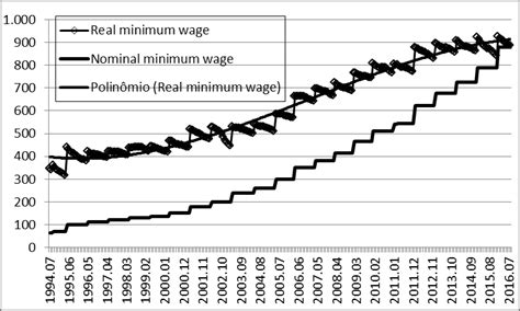 Minimum Wage Nominal And Real Download Scientific Diagram