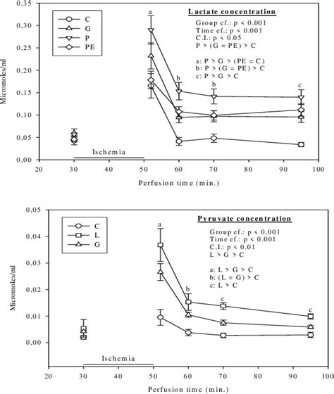 figure 1 from the lactate pyruvate ratio of metabolic modulation using