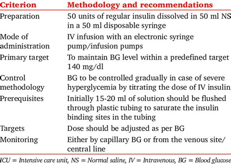 Suggested Protocol For Insulin Infusion In Icu Download Table