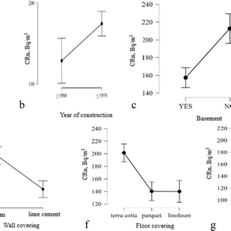 Empirical Cumulative Distribution Of Radon Concentrations Crn Bq M⁻³ Download Scientific
