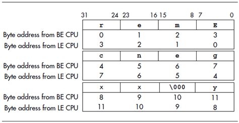 Mips架构深入理解8 向mips架构移植软件之大小端问题 图珀洛的博客 Tupelo Blog Mips架构深入理解8 向mips架构移植软件之大小端问题 图珀洛的博客 Tupelo Blog