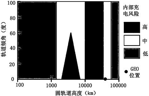 Geosynchronous Orbit Space Environment And Effect Integration Detection