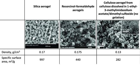 Examples Of Aerogels With Bead‐like Morphology Silica Aerogel [ ¹¹⁵ ] Download Scientific