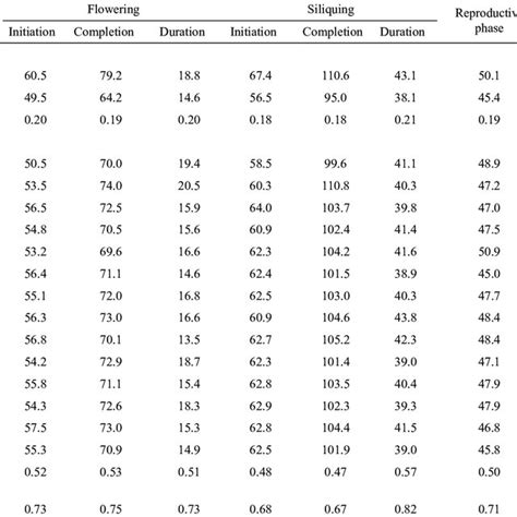 Phenophases Of Indian Mustard As Influenced By Elevated Temperature