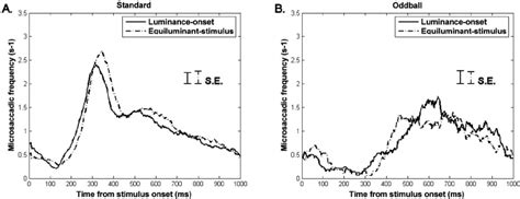 Evolution Of Absolute Microsaccadic Frequency In The Luminance Onset