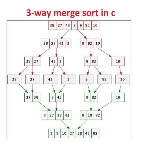 What Is A 3 Way Merge Sort In C Programming In A Merge Sort The Array Mayank Negi
