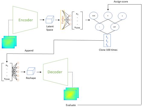 Model Predictive Evolutionary Temperature Control Via Neural Network