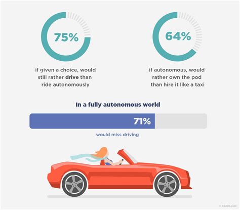 Autonomous Driving Survey Result