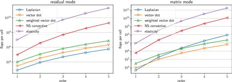 Figure 1 From Fast Evaluation Of Finite Element Weak Forms Using Python