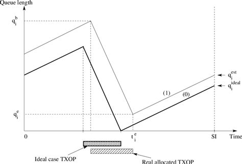 Queue Length Evolution For A Ts 0 Ideal Queue Length Case 1