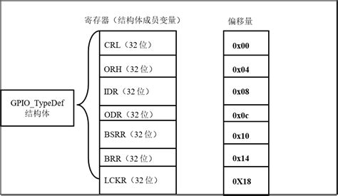 6 什么是寄存器 — 野火 Stm32库开发实战指南——基于野火mini开发板 文档