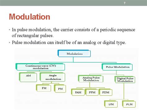 CHAPTER CONTINUOUSWAVE CW MODULATION First Semester