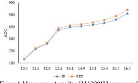 Figure 4 From Development Of Optical Sensor Technology For Non Invasive Hemoglobin Measurement