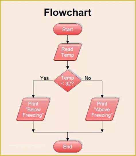 Excel Flowchart Template Free Download Of Best Ics Flow Chart Template Heritagechristiancollege