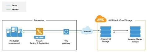 Veeam 95 Vtl To Aws Storage Setup Aws Pt1 • Nolabnoparty