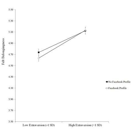 Interaction Graph For The Association Between Extraversion And Felt
