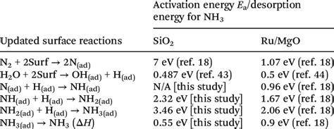 Summary Of Updated Surface Reactions From Dft Calculations For The Sio Download Scientific