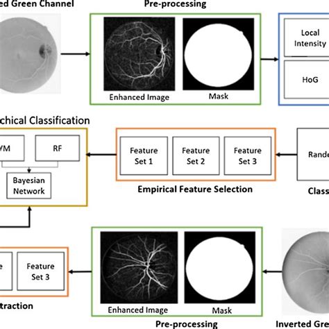 Proposed Framework For Vessel Segmentation From Fundus Images Download Scientific Diagram