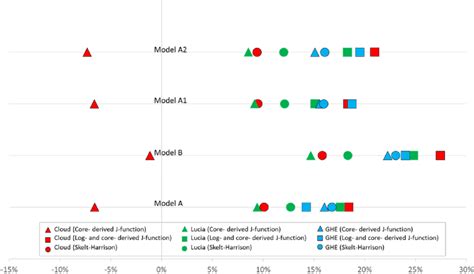 Variations In Stoiip Estimates Across The 36 Different Saturation