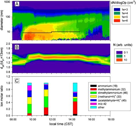 Analysis Of A New Particle Formation Event Commencing At 900 On March