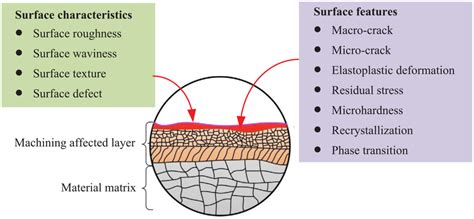 Schematic Of Machined Surface Integrity 18 Download Scientific Diagram
