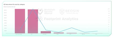 Blockchain Security Alliance Q3 2022 Blockchain Security Report