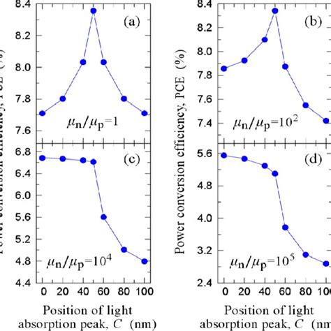 Power Conversion Efficiency Pce As A Function Of The Position Of The