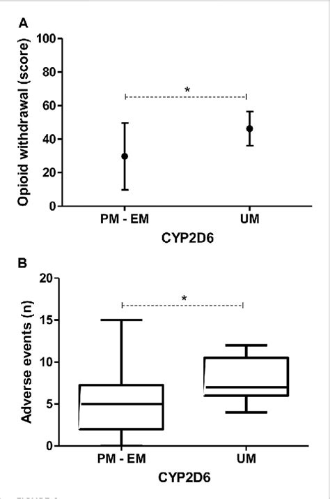 Figure 2 From Impact Of Cyp2d6 Genotype On Opioid Use Disorder