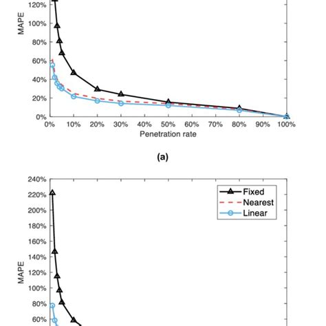 Mape Of The Estimation Of A The Traffic Density And B The Traffic