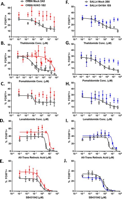 Dose Response Characterization Of The Influence Of Thalidomide