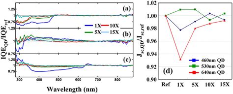 The Iqe Ratio Between The Qd Samples And Its Reference A 460 Nm Qd Download Scientific