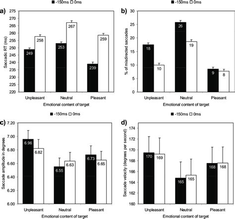 Means And Pooled 95 Confidence Intervals Of A Saccadic Latency B Download Scientific
